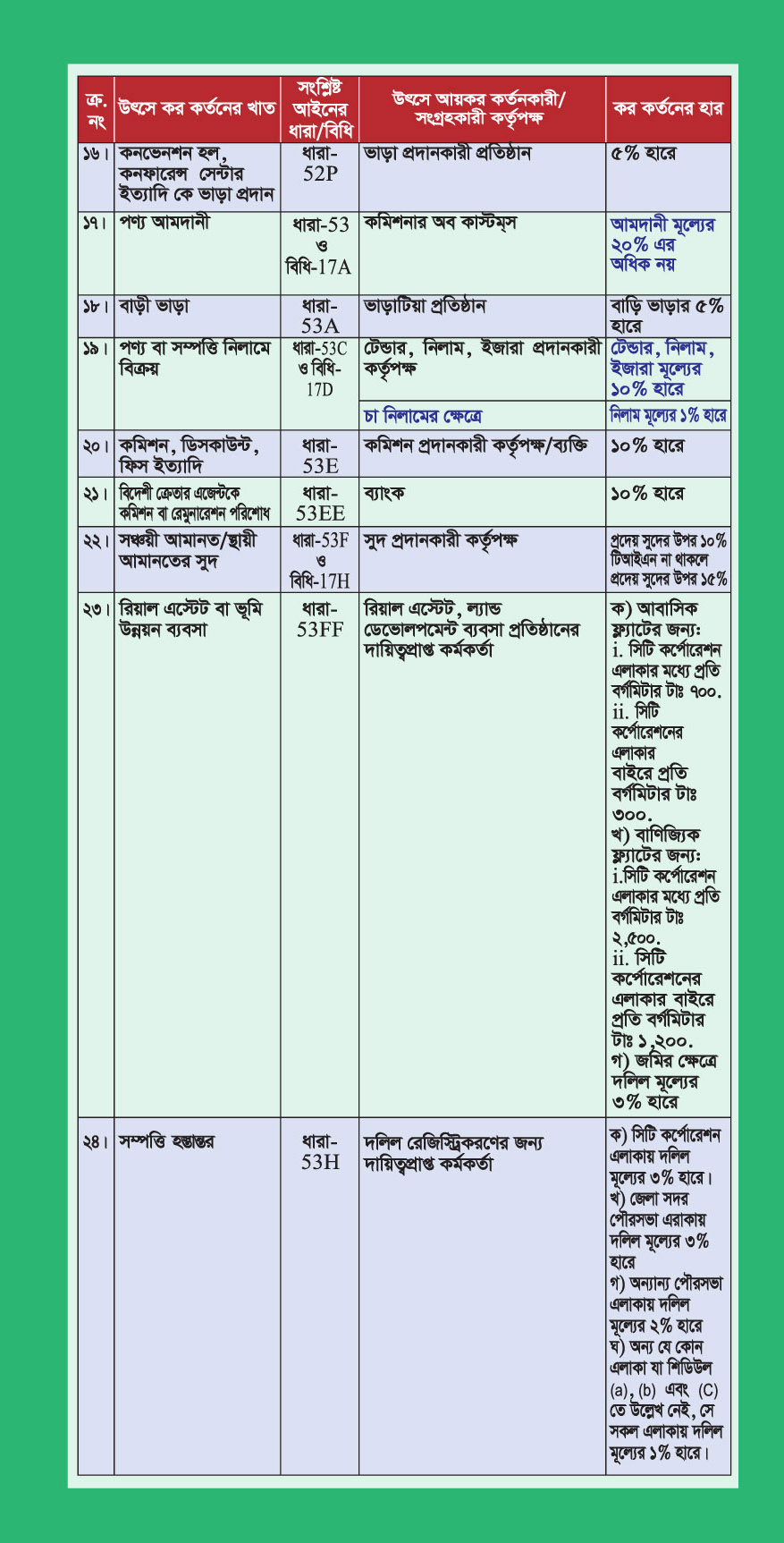 TDS Rate – Taxes Zone- Rangpur